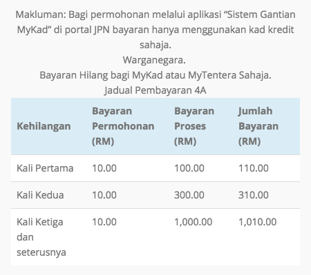 "RM1,000 Untuk Hilang Kali Ketiga," JPN Umum Kadar Bayaran Hilang MyKad