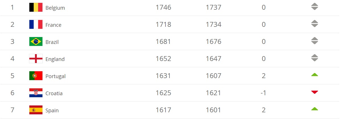Ranking Baru Bola Sepak Dunia, Malaysia Kini Atasi Indonesia Dan Singapura