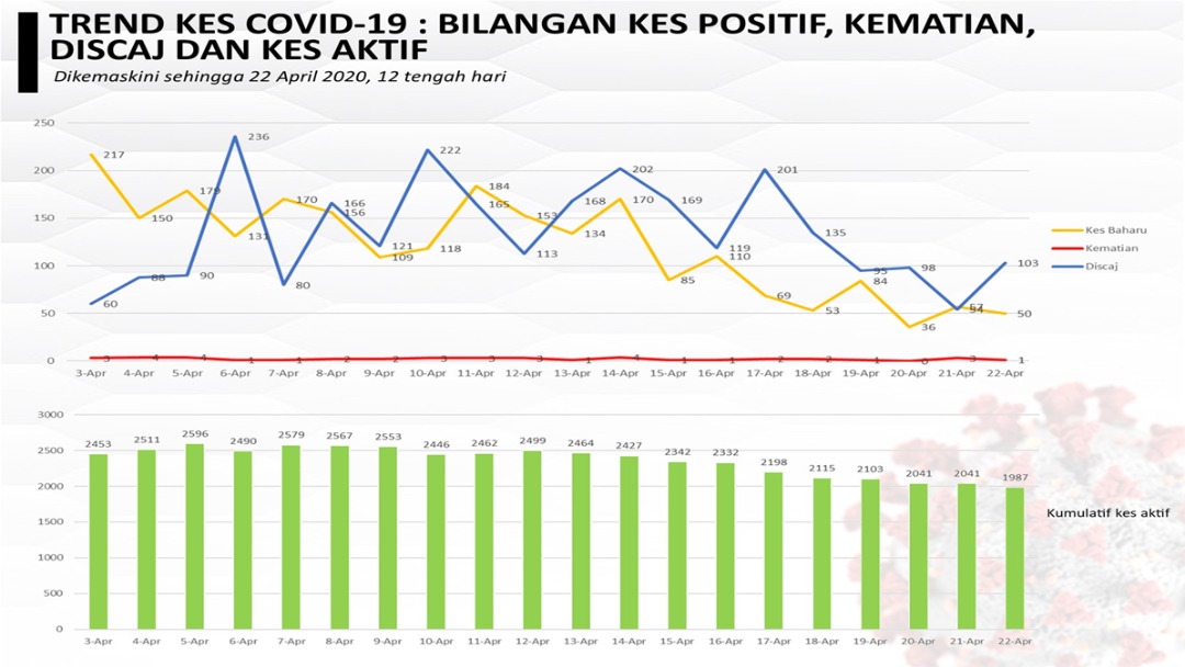 Patuh PKP Beri Impak Graf Mendatar - KKM
