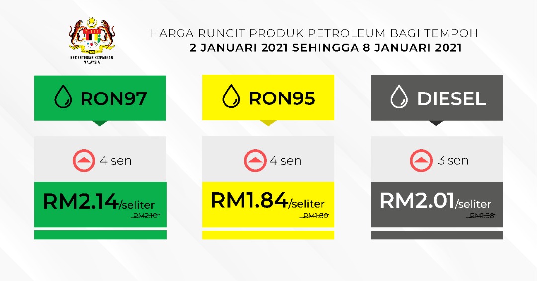 TERKINI: Harga Petrol Naik Lagi 4 sen, Diesel Naik 3 sen Bermula 2 ...