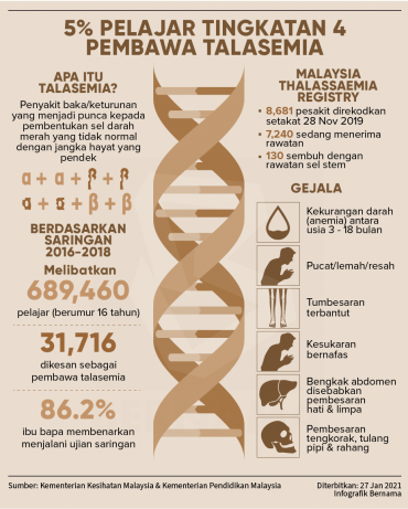 5 Peratus Pelajar Tingkatan 4 Pembawa Talasemia, Ini 6 Gejala Talasemia ...