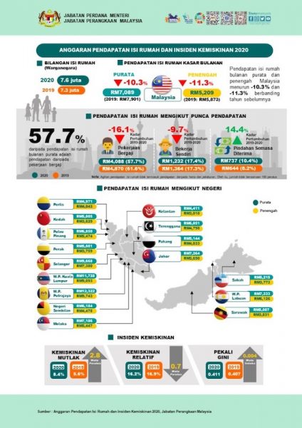 Pendapatan Purata Isi Rumah Merosot 10.3 Peratus Kesan Pandemik Covid-19 Pada Tahun 2020