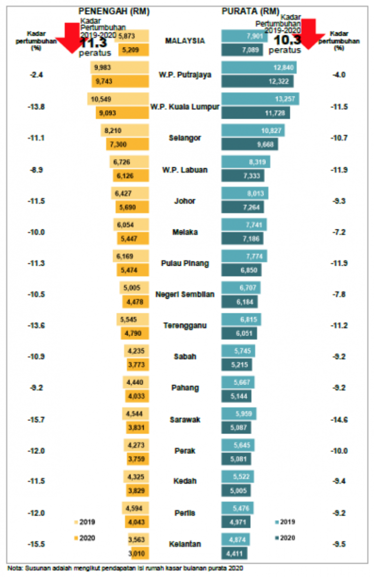 Pendapatan Purata Isi Rumah Merosot 10.3 Peratus Kesan Pandemik Covid-19 Pada Tahun 2020