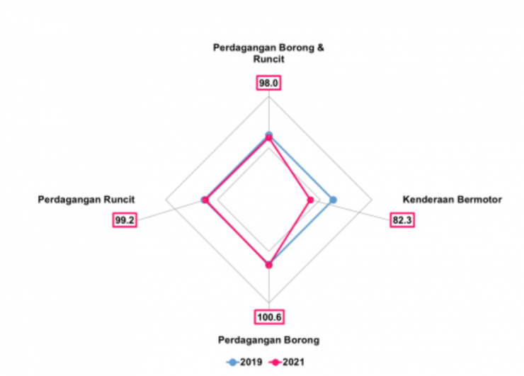 Prestasi Perdagangan Borong & Runcit, Malaysia, Disember 2021