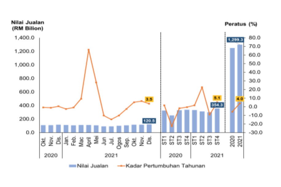 Prestasi Perdagangan Borong & Runcit, Malaysia, Disember 2021