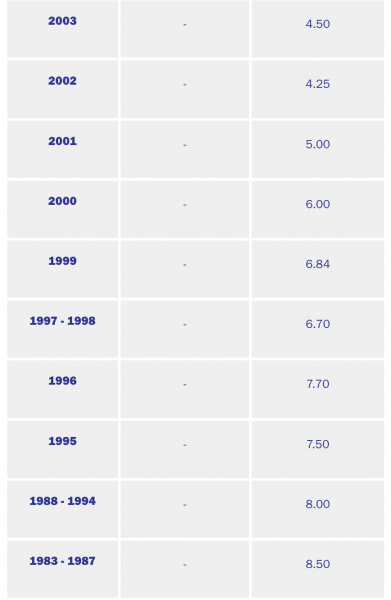 Sejarah Kadar Dividen KWSP Dari Tahun 1952 Sehingga Kini