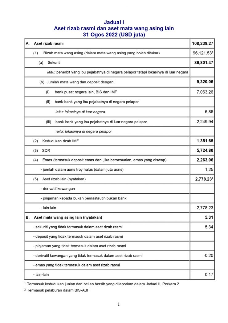 BNM Umum Perincian Rizab Antarabangsa Pada Akhir Bulan Ogos 2022