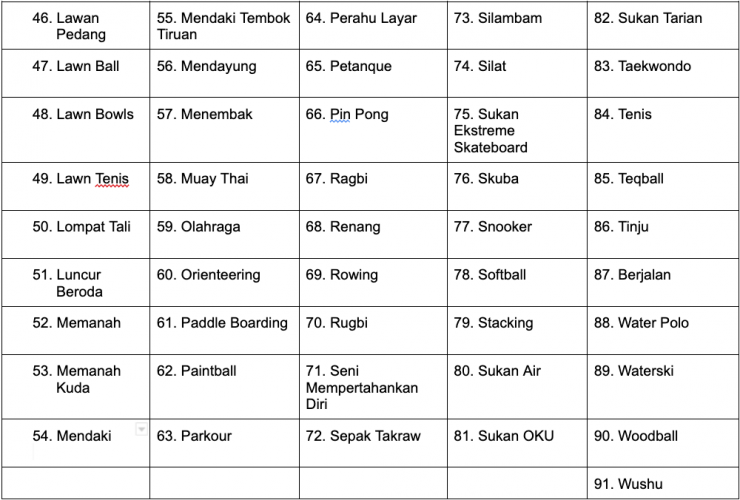 Ada Yang Dapat RM1 Juta, Kenapa 91 Jenis Sukan Ni Boleh Dapat Dana Untuk Penganjuran Program?