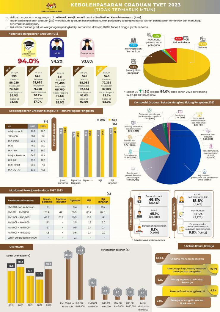Majikan Lebih Suka Graduan Kemahiran, Kebolehpasaran Lebih Tinggi Dari ...