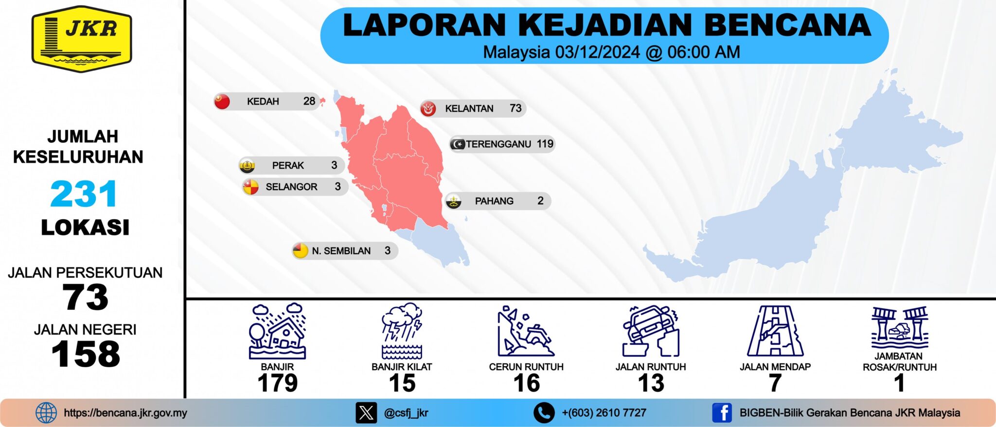 Awas, Ini Senarai 13 Lokasi Jalan Runtuh Di Tiga Buah Negeri Terjejas ...