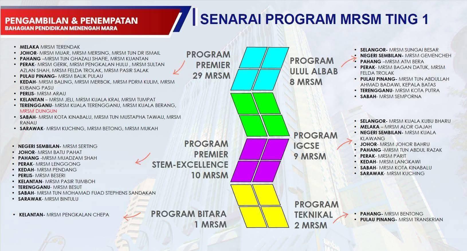 Nak Anak Masuk MRSM, Ini Panduan Pilihan Program Yang Wajib Ibu Bapa Tahu
